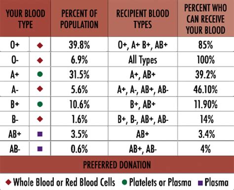 Blood Types And Plasma Blood And Cardio Vascular Project