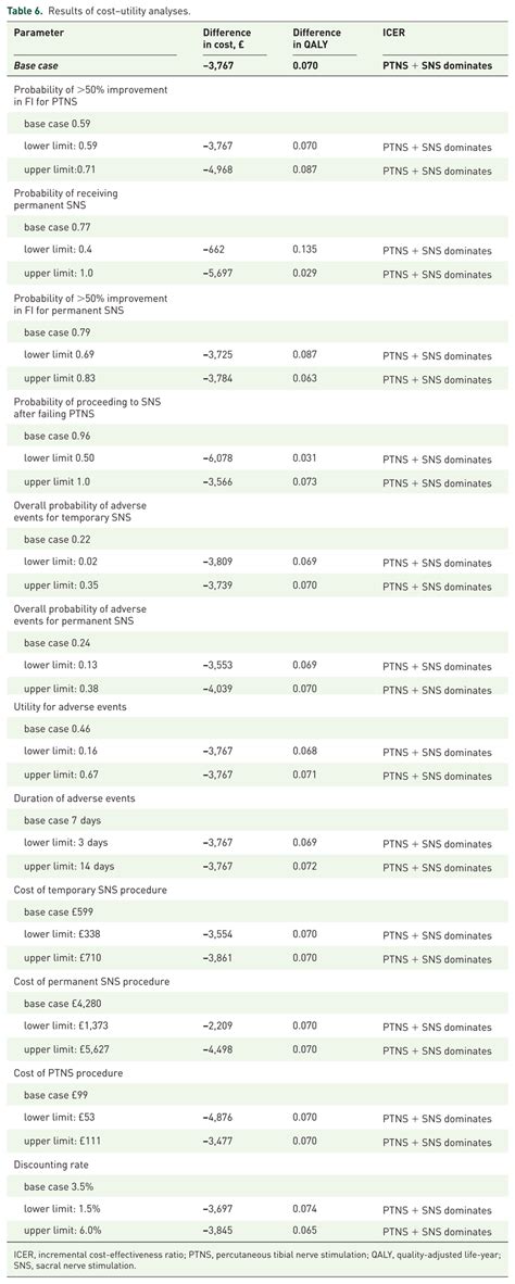 Results Of Cost Utility Analyses Download Scientific Diagram