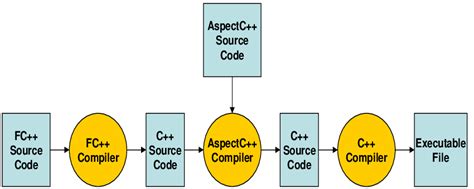source code transformation download scientific diagram
