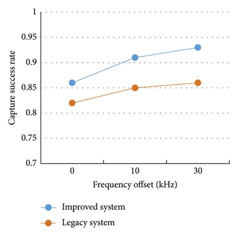 Comparison Of Capture Rates Under Different Frequency Offset Conditions Download Scientific