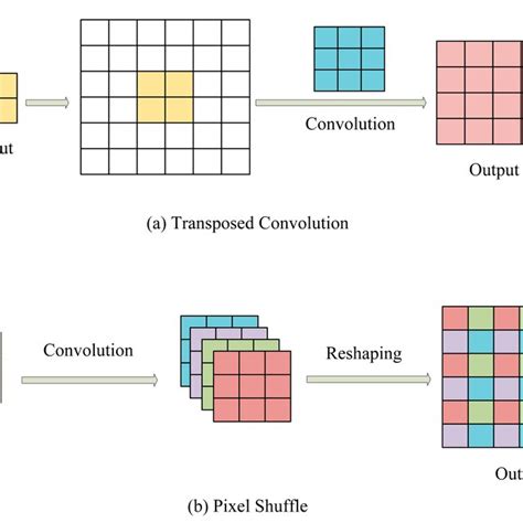 Learning Based Upsampling Methods For Input And Output Each Square Download Scientific