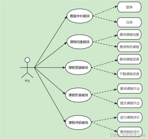 基于springboot的高校教学资源共享平台（赠源码 论文 部署 讲解） csdn博客
