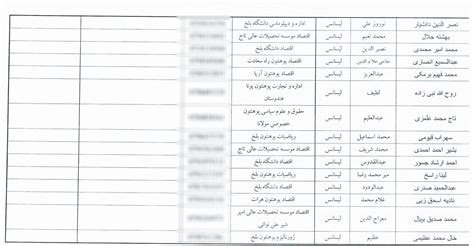 لیست شهرت کاندیدان واجد شرایط شارت لیست بست 4 مدیر عمومی مالی و ریاست احصائیه و معلومات