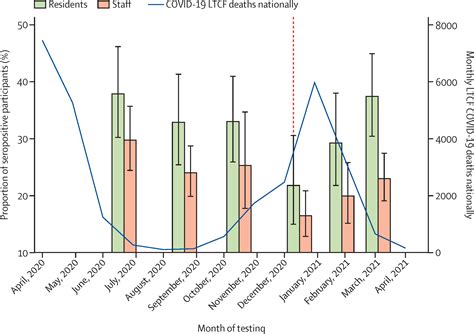 Prevalence And Duration Of Detectable Sars Cov 2 Nucleocapsid Antibodies In Staff And Residents
