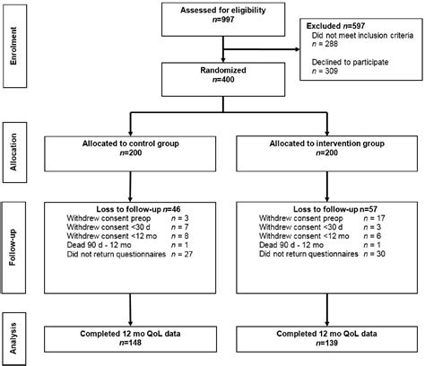 Figure 1 From The Effect Of Non Supervised Physical Activity Before And