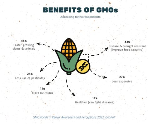 Benefits Of Gmos Geopoll