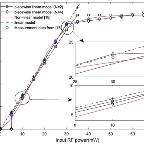 Comparison Between The Harvested Power Among The Non Linear Model 18 Download Scientific