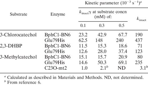 Kinetic Parameters For Enzyme Inactivation Download Table