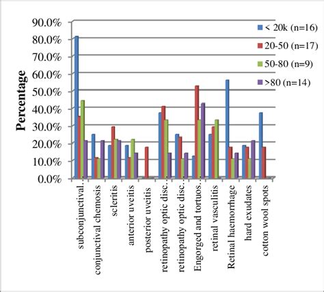 Platelet Count And Correlation With Ocular Manifestations Download Scientific Diagram