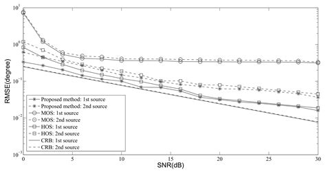 Mixed Field Source Localization Based On The Non Hermitian Matrix