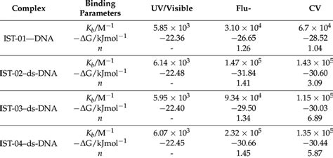 Binding Parameters Obtained From Uv Visible Spectroscopy Fluorescence Download Scientific