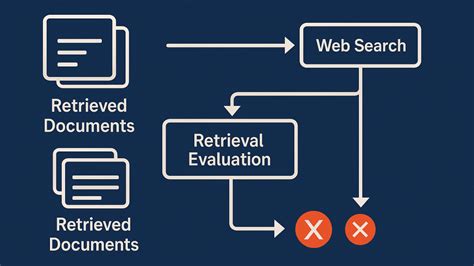 Crag Corrective Retrieval Augmented Generation — Unlocking The Core Paradigms Of Agentic