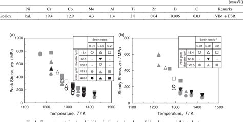 Figure 1 From Dynamic Recrystallization Behavior Of Waspaloy During Hot