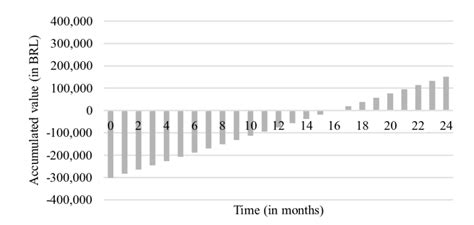 Accumulated Cash Flow Download Scientific Diagram