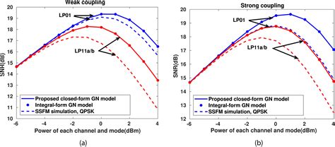 Optimal Power Allocation In Nonlinear Mdm‐wdm Systems Using Gaussian Noise Model Amirabadi