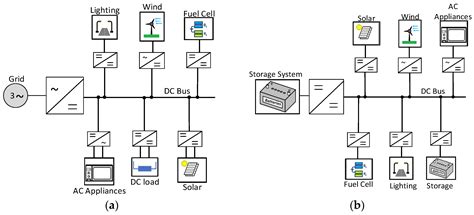 dc microgrids benefits architectures perspectives and challenges