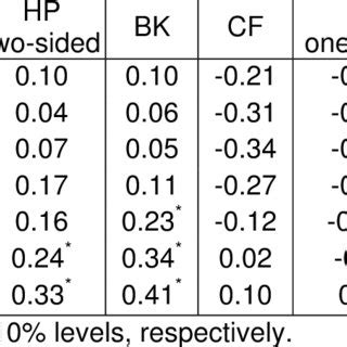 Output Gap Estimates Download Scientific Diagram
