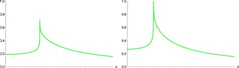 Profiles Of The Specific Intensity I B Seen By A Distant Observer For Download Scientific