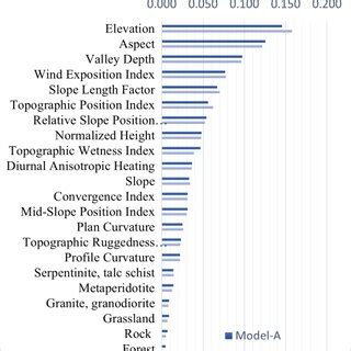 Feature Importance Of The RF Models Download Scientific Diagram