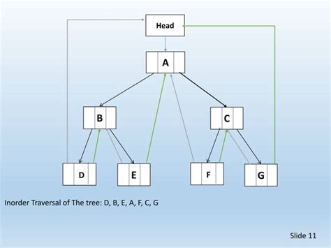 Threaded Binary Tree Pptx