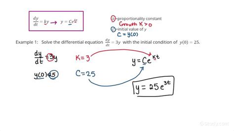 Difference Equation Particular Solution Examples Tessshebaylo