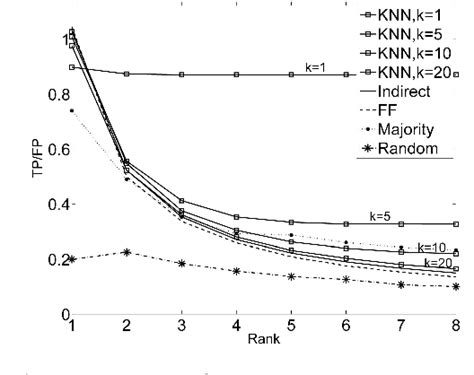 Figure 3 From Molecular Function Prediction Using Neighborhood Features