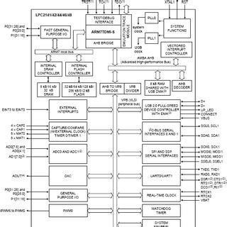 LPC Microcontroller Architecture Download Scientific Diagram