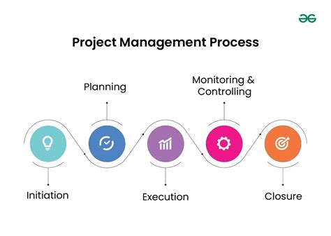 What Is A Project In Project Management GeeksforGeeks