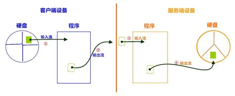 Java 理解TCP通信案例文件上传案例 LeeHua 博客园