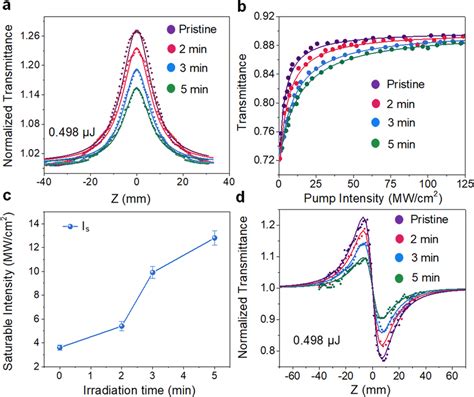 Defect Mediated Nonlinear Absorption Properties A Open Aperture Z Scan