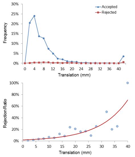 The Statistical Relationship Of Object Translation With Volume Outlier