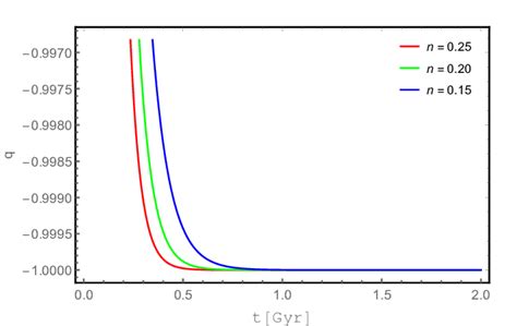 Plot For Variation Of Deceleration Parameter Q W R T Time T For Eq