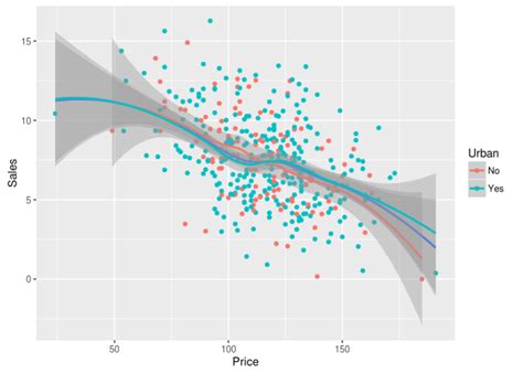 Adding Loess Lines To Plots In R Educational Research Techniques