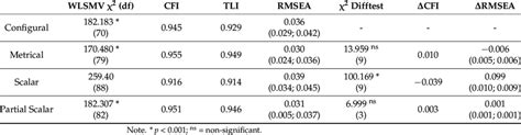 fit indices for multi group confirmatory factor analyses and difference