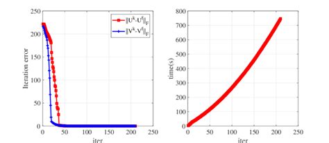 The Iterate Errors And Computing Time Of Algorithm 1 For Minimizing Ψ Download Scientific Diagram