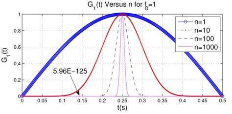Does There Exist Periodic Gaussian Function