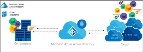 Azure Active Directory Hybrid Identity Aad Ad Ds Authentication Options