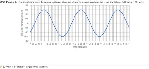 Problem The Graph Below Shows The Angular Chegg Com