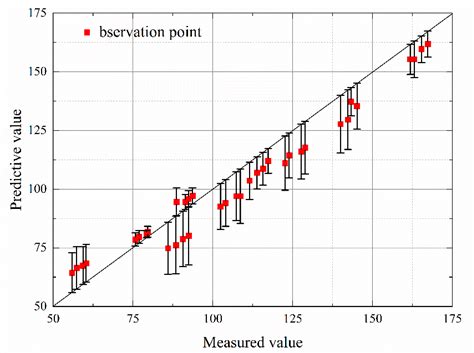 Prediction Model Of Dynamic Resilient Modulus Of Unsaturated Modified Subgrade Under Multi