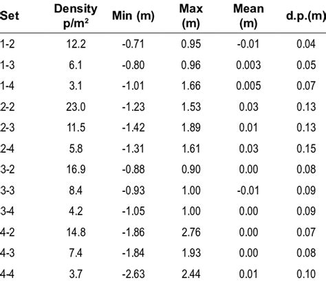 Difference Between The Dtm Produced After The Reduction Of Points And Download Scientific