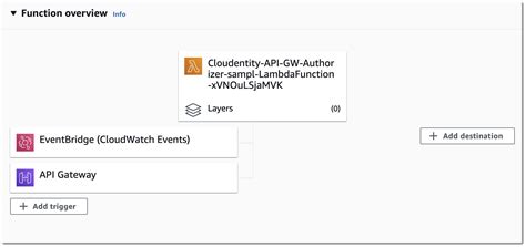 Protecting Apis Deployed Behind The Aws Api Gateway