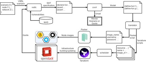 Schematic Representation Of The VSDL Based Workflow Download Scientific Diagram