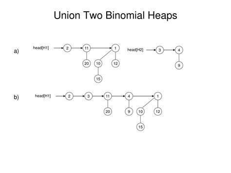 Ppt Binomial Heap Powerpoint Presentation Free Download Id3196514