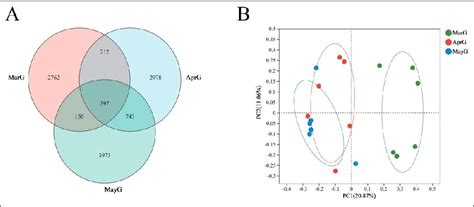 Figure 1 From Comparative Analysis Of Rumen Fermentation And Microbial Communities In Yaks Of