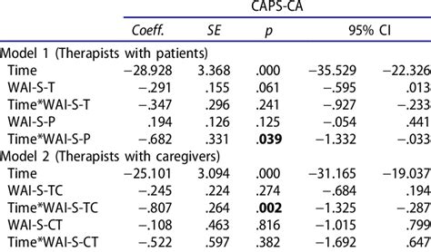 Results Of The Mixed Effects Regression Analysis Download Scientific