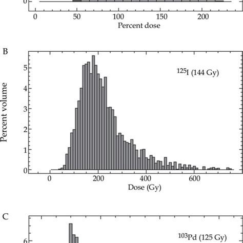 Differential Dose Volume Histograms Ddvh For 125i 103pd And 192ir Download Scientific