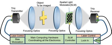 a compact and low cost single pixel thz imaging system a fibercoupled