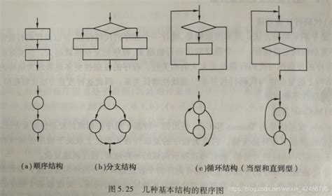 软件工程总结笔记——软件详细设计（五） 软件工程逐步细化的含义 csdn博客