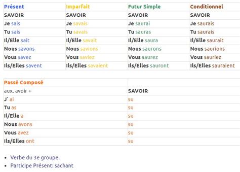 Conjugación Del Verbo Savoir Saber Savoir” En Français