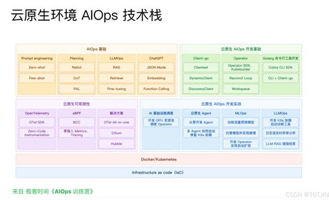 极客时间《aiops 训练营》结课总结aiops训练营 Csdn博客